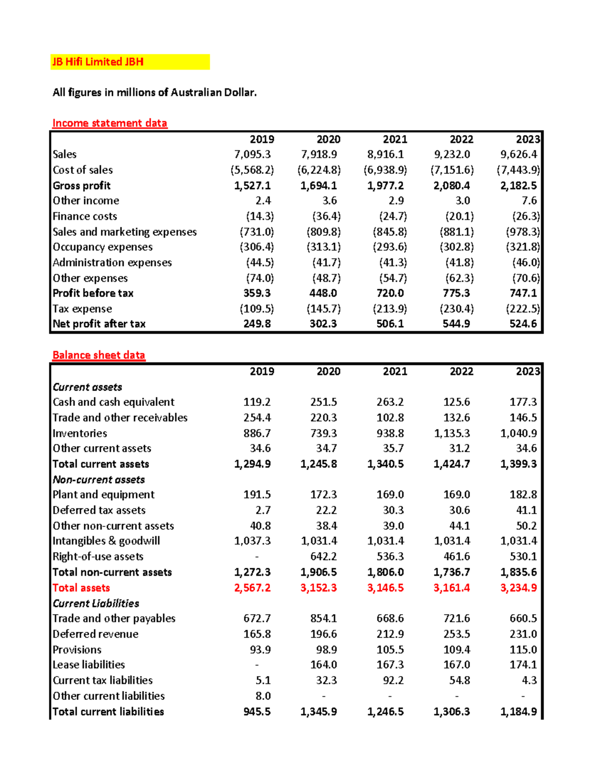 Week 4 Tutorial Worksheet - JB Hifi Limited JBH All figures in millions ...