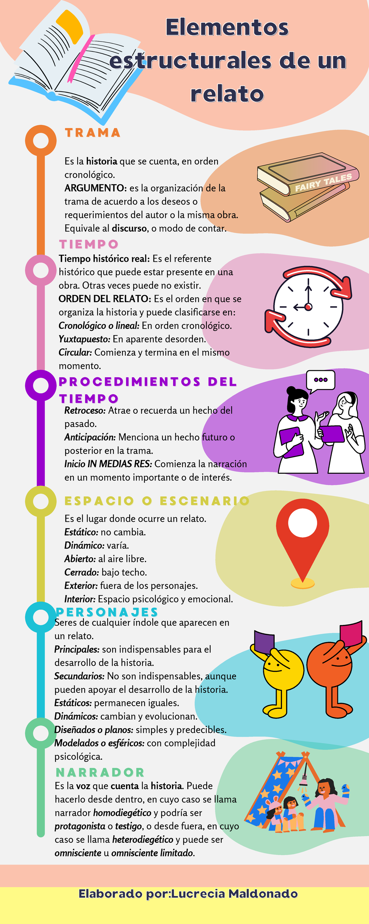 Elementos Estructurales DEL Relato (infografía) - ElementosElementos ...