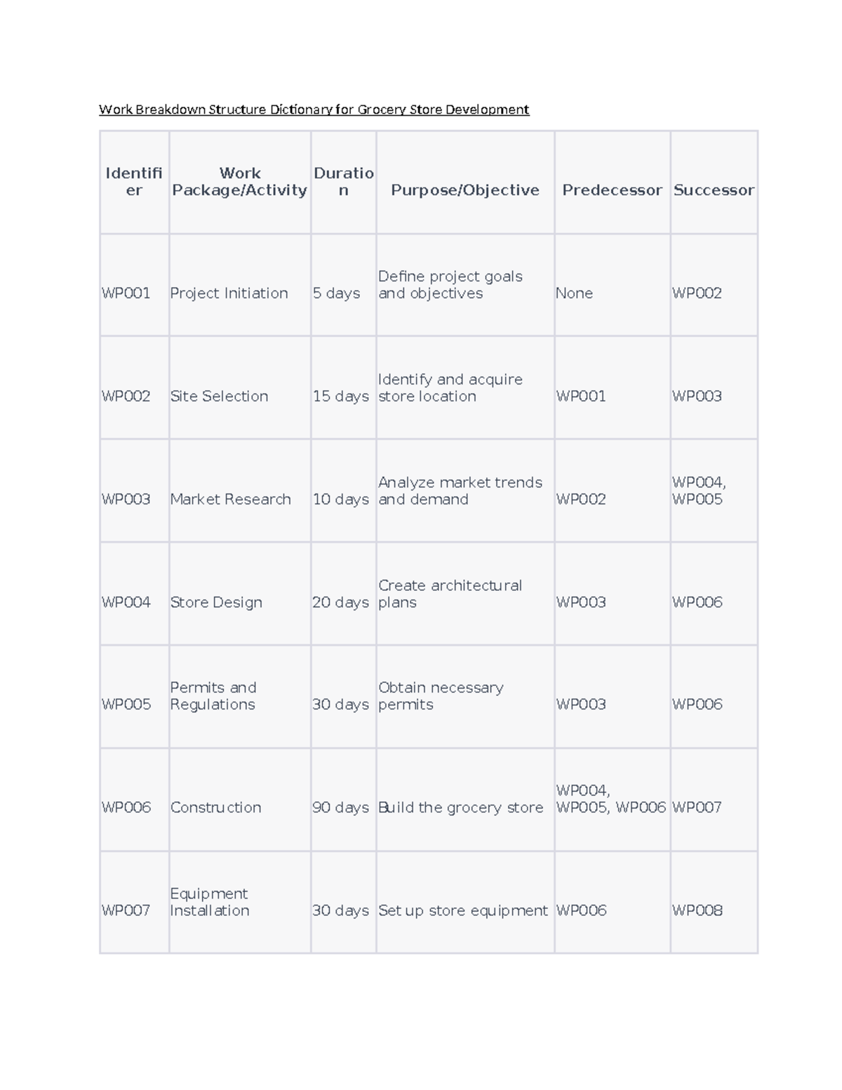 Projo 3 - zggfhahsjjoiwksazvbnsijizaojkmsaz - Work Breakdown Structure ...
