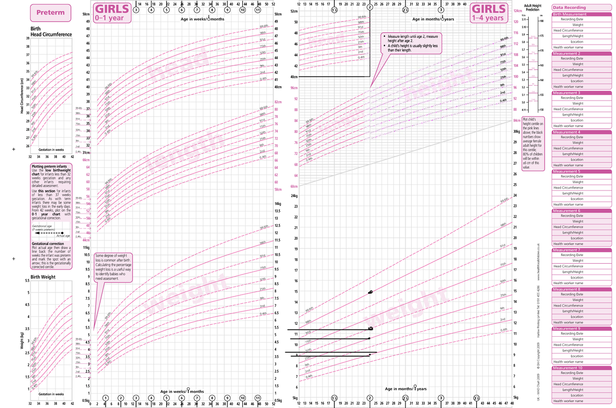 Girls 0-4 years growth chart - Birth Weight Birth Head Circumference ...
