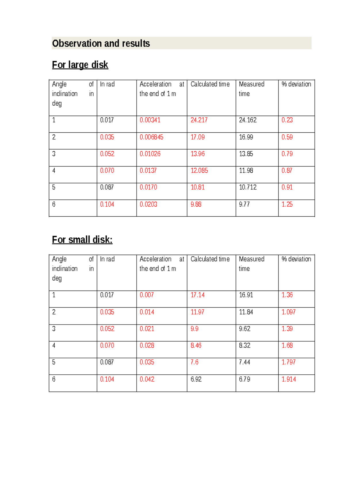 Disk rolling down the inclined plane exp data - Observation and results ...
