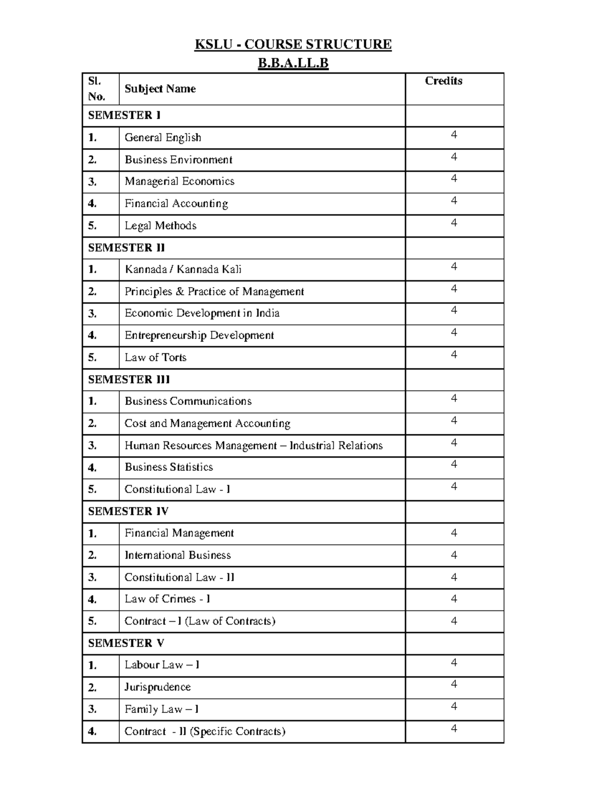 Law curriculum - KSLU - COURSE STRUCTURE B.B.A.LL Sl. No. Subject Name ...