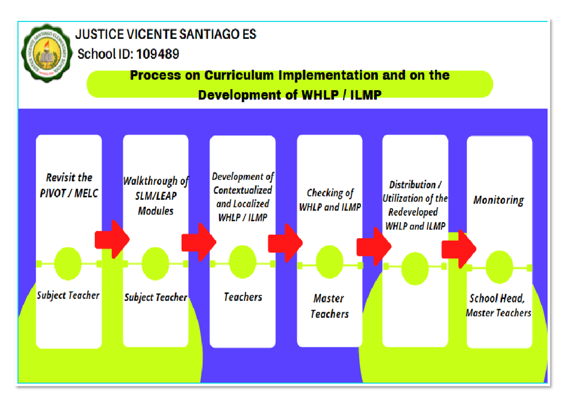 Institutional Process on WHLP and ILMP - Assessment of Learning 2 ...