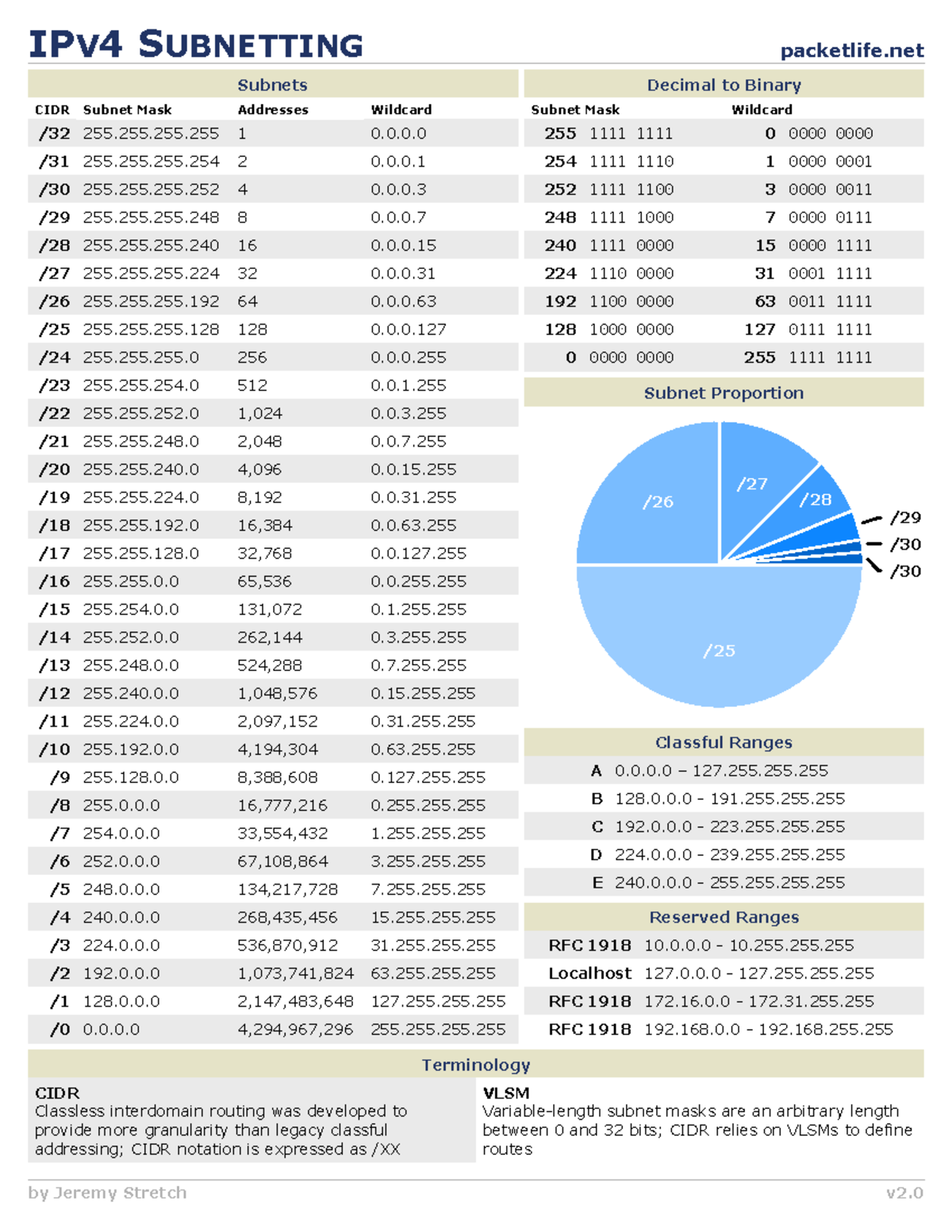 IPv4 Subnetting - Tabla con las direcciones IPv4, cantidad de host y ...