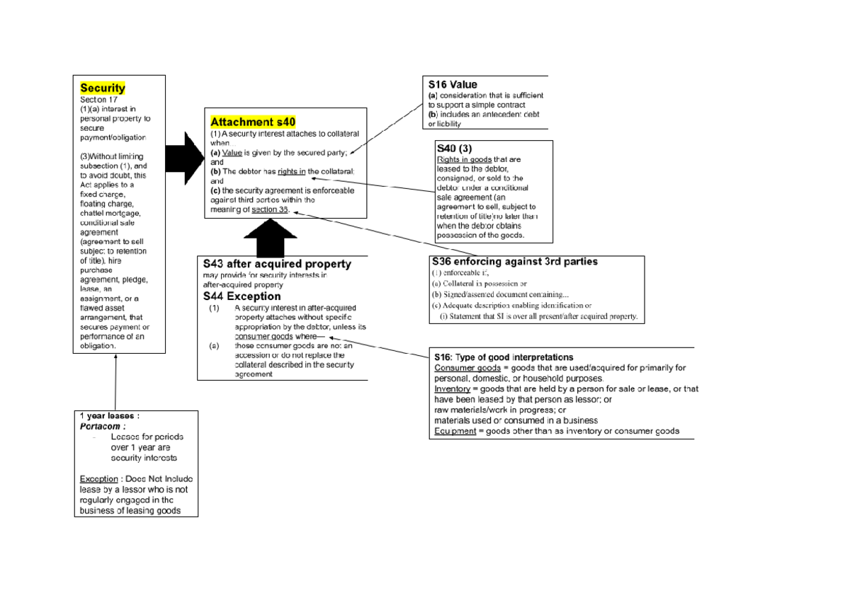 PPSA FLOW 2 - PPSA flow chart - Property Law - Studocu