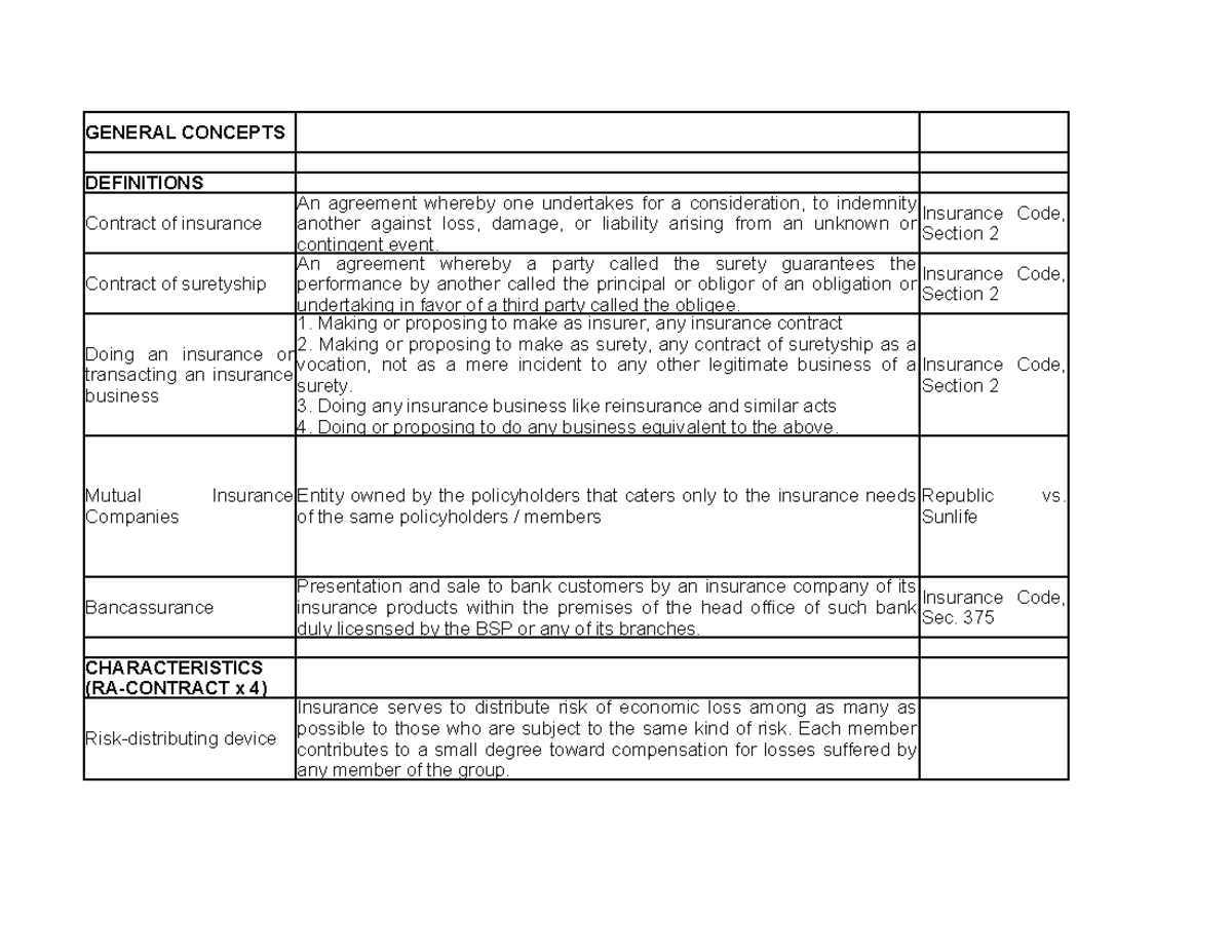 Insurance-Midterms-Reviewer - GENERAL CONCEPTS DEFINITIONS Contract of ...