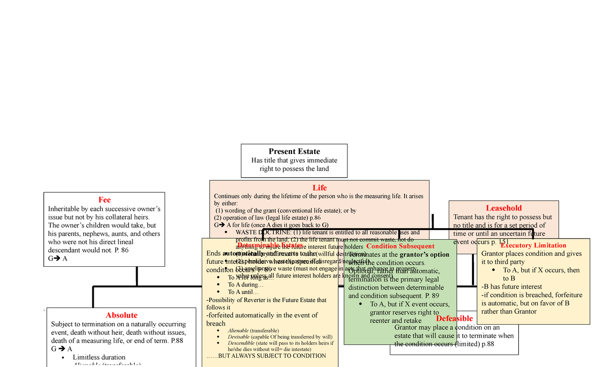 Estate charts - Will & trusts - LAW 651 - Howard - StuDocu