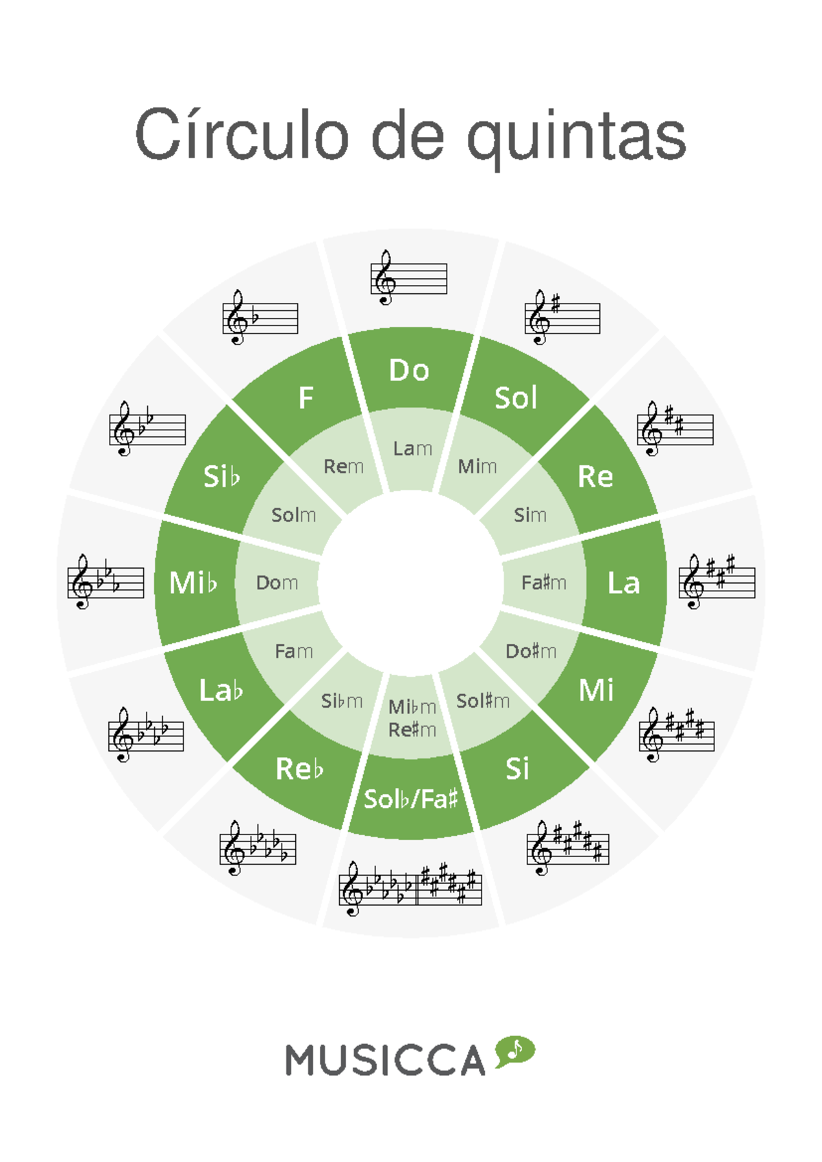 Circle-of-fifths - Círculo de quintas & & & & & - Studocu