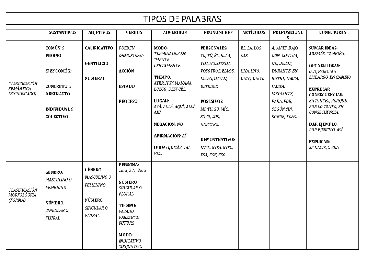 Tipos DE Palabras - TIPOS DE PALABRAS - Studocu