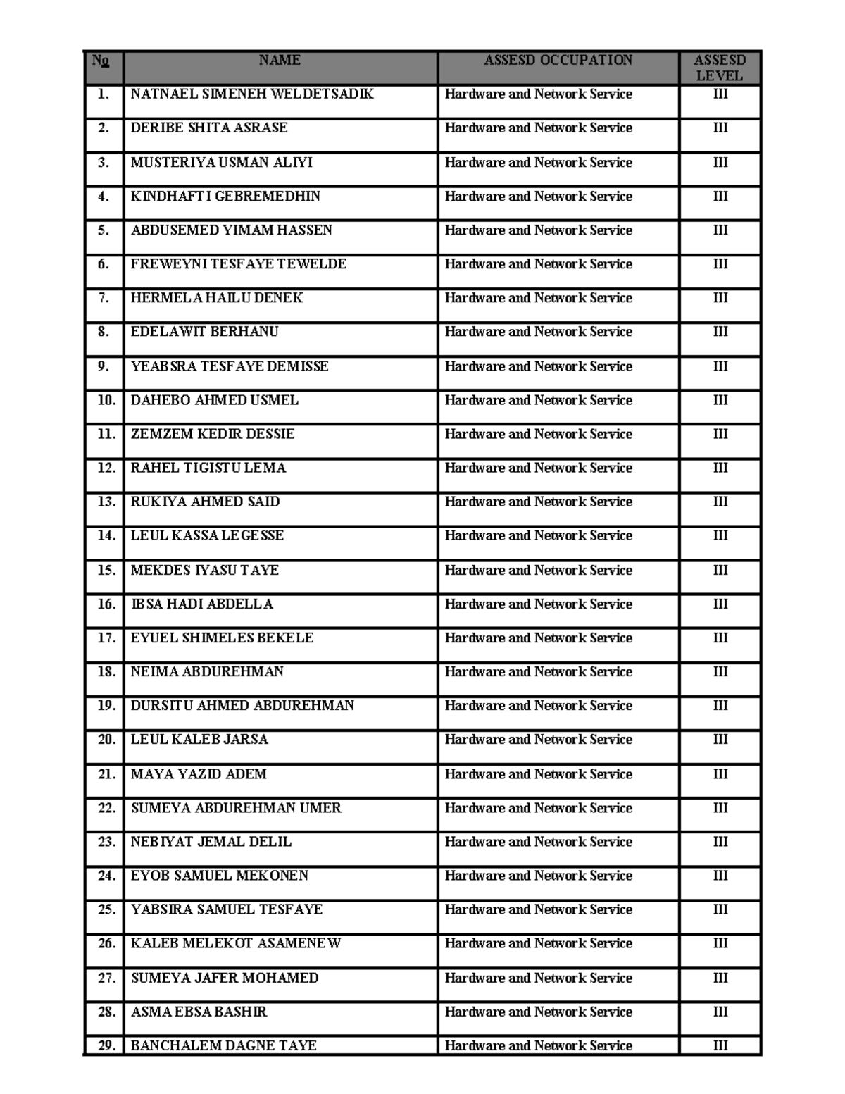 COC - it is useful for me - No NAME ASSESD OCCUPATION ASSESD LEVEL ...