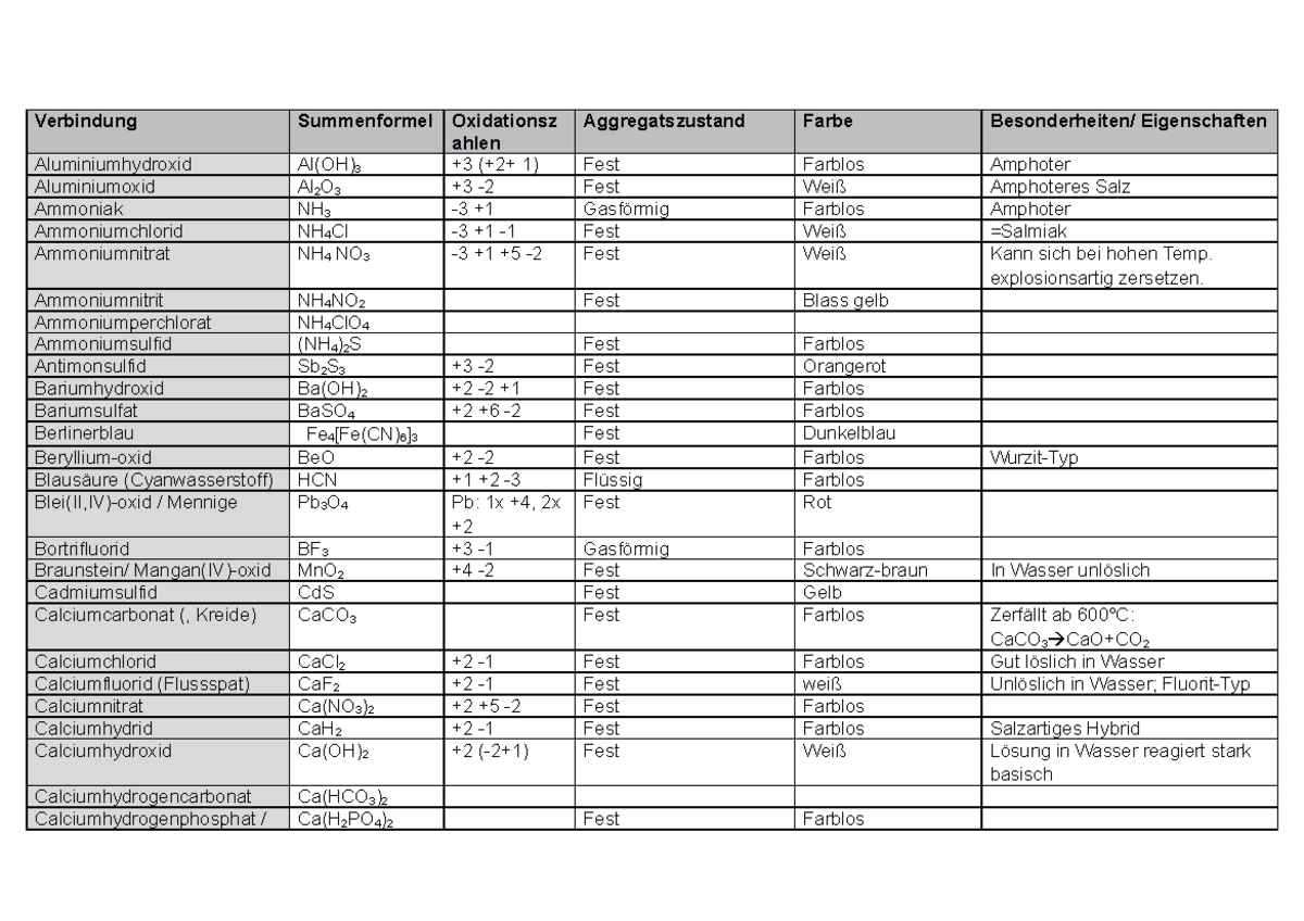 Anorg. Chemie Stofftabelle - Verbindung Summenformel Oxidationsz ahlen ...