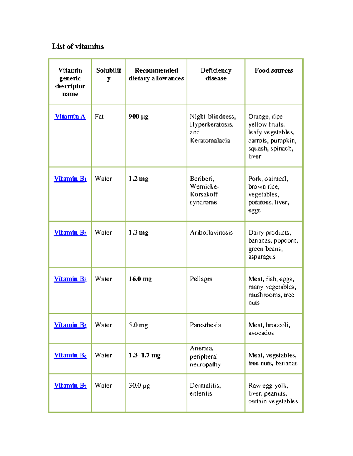 List of vitamins - List of vitamins Vitamin generic descriptor name ...