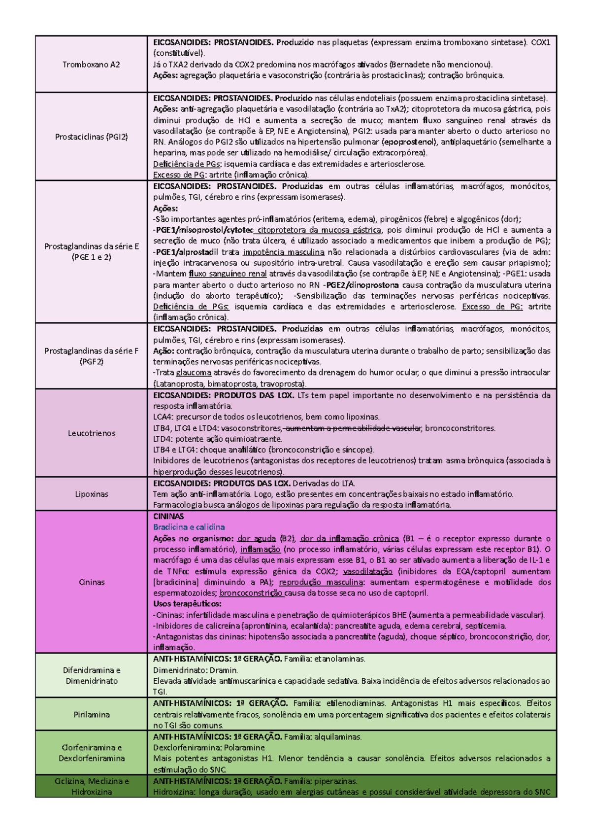 Tabela de fármacos - Prova 2 - Tromboxano A EICOSANOIDES: PROSTANOIDES ...