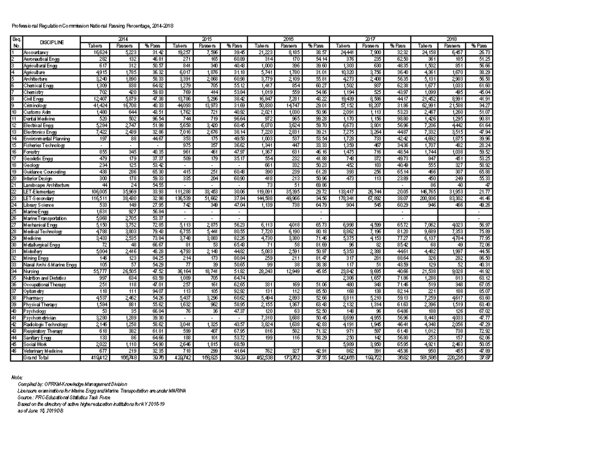 2018-PRC-natl-pass-rate-from-2393-heis-as-of-18June2019 - Takers ...