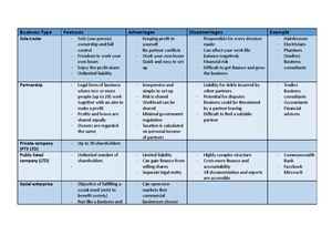 Business UNIT 4 AOS 1 - VCE BUSINESS MANAGEMENT UNIT 4 AOS 1 The ...