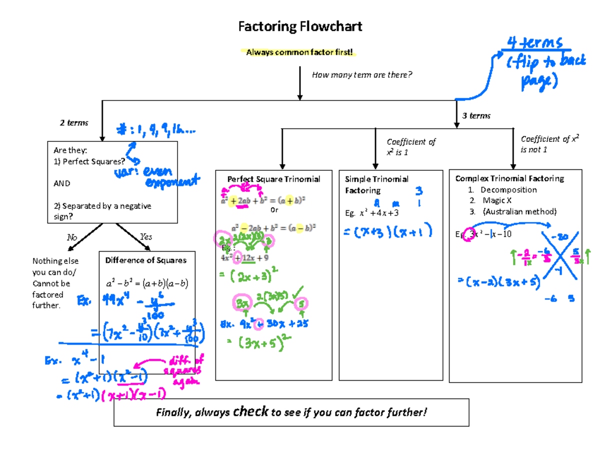 2 3 0 4 Factoring Flowchart Solutions Factoring Flowchart Always Common Factor First How