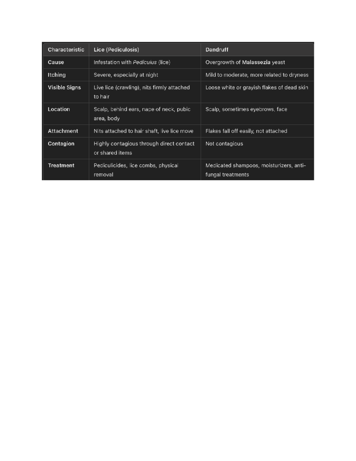 Lice&dandruff differential chart - Characteristic Lice (Pediculosis ...