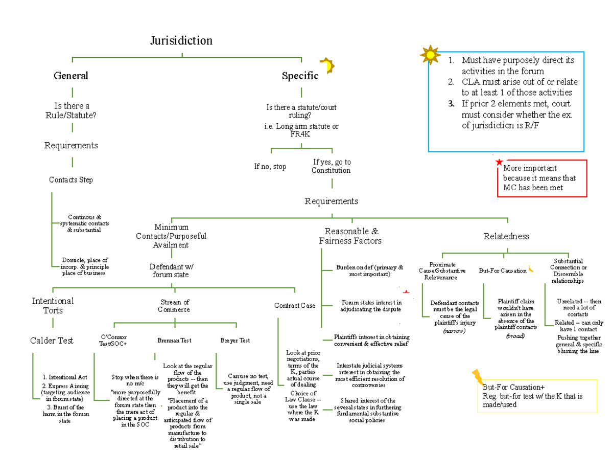 Civil Procedure Flow Chart - 1. Must have purposely direct its ...