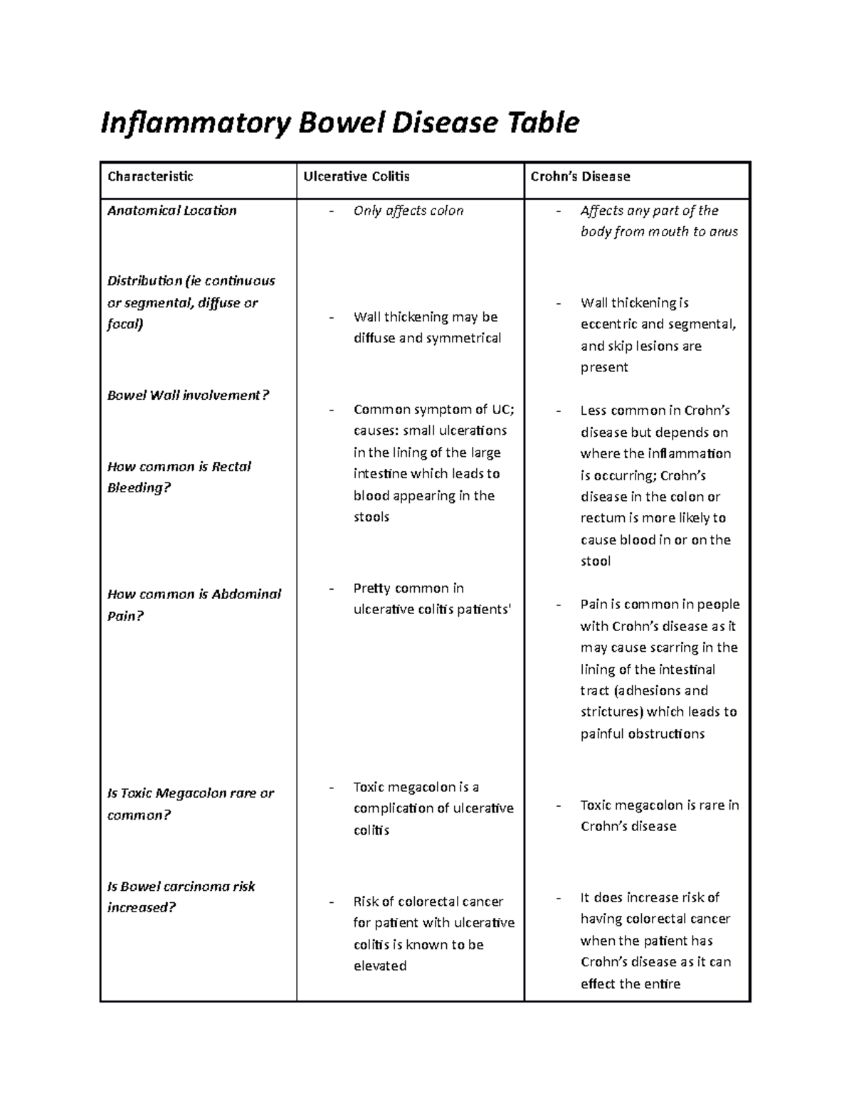 Pre-work IBD Table - Inflammatory Bowel Disease Table Characteristic ...