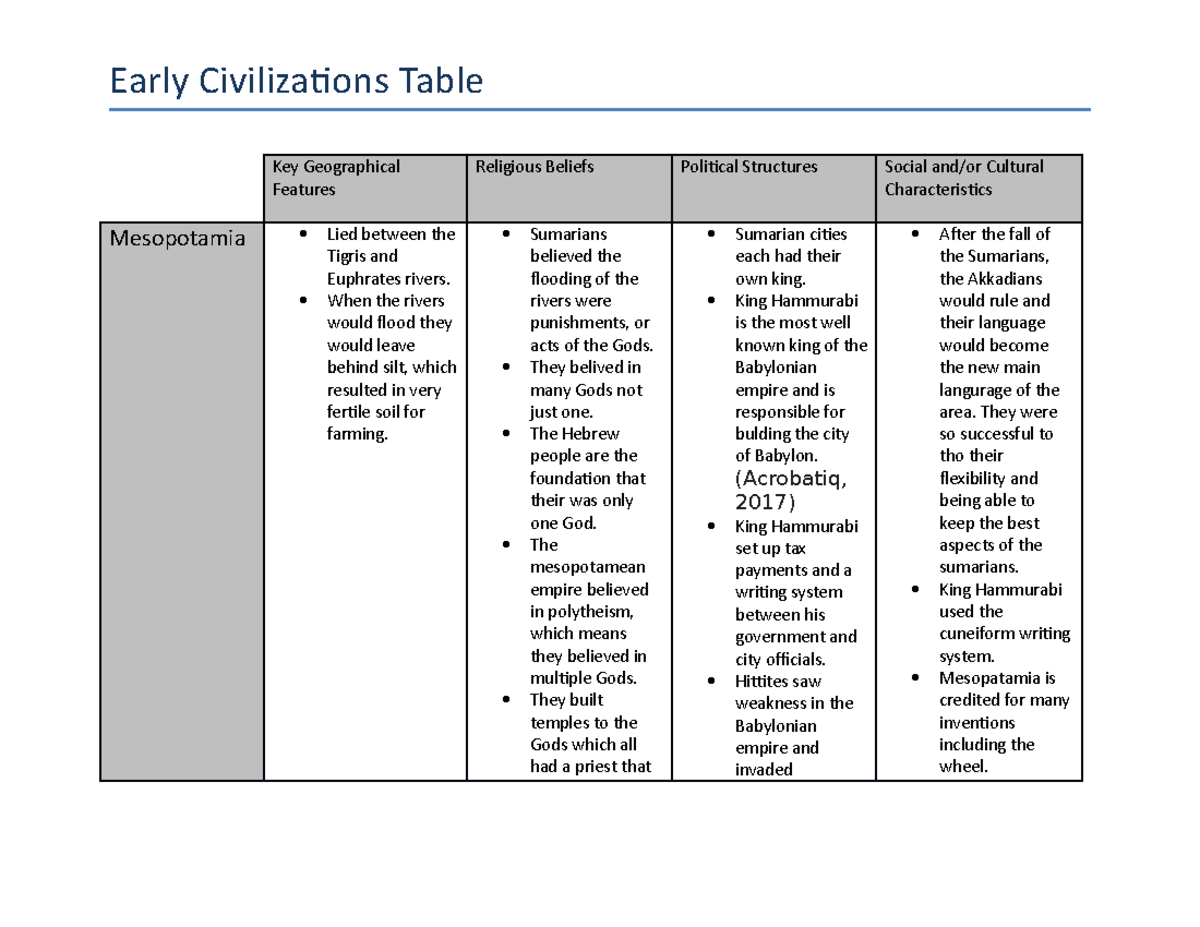 Civilization table - Key Geographical Features Religious Beliefs ...