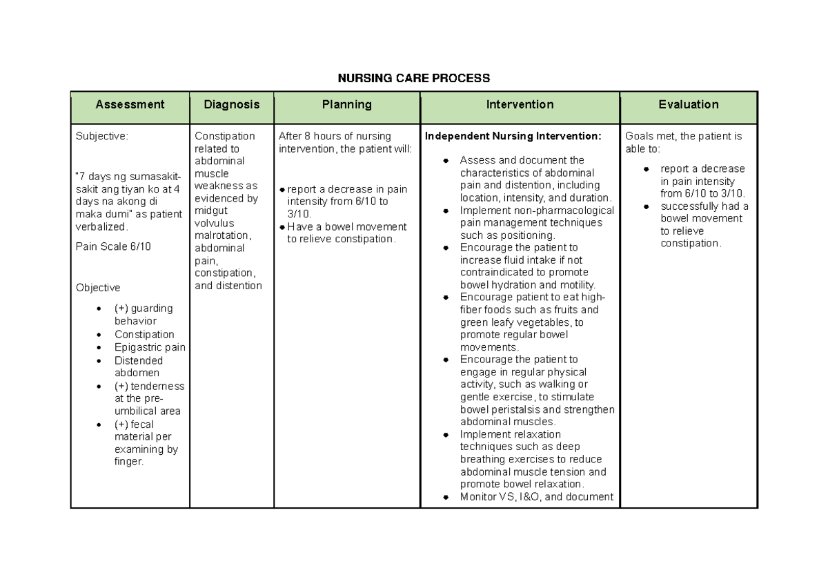 NCP Midgut Volvulus - NURSING CARE PROCESS Assessment Diagnosis ...
