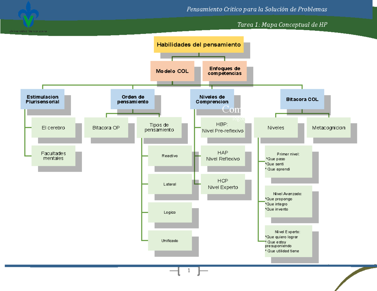Tarea 1 Mapa conceptual - copia - Habilidades del pensamiento ...