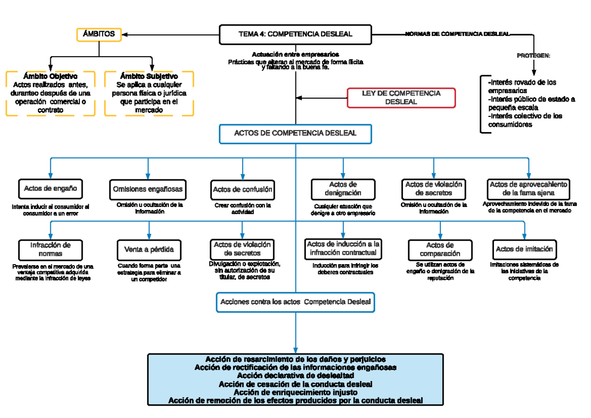 Tema 4: Competencia Desleal - TEMA 4: COMPETENCIA DESLEAL Actuación entre empresarios Prácticas ...