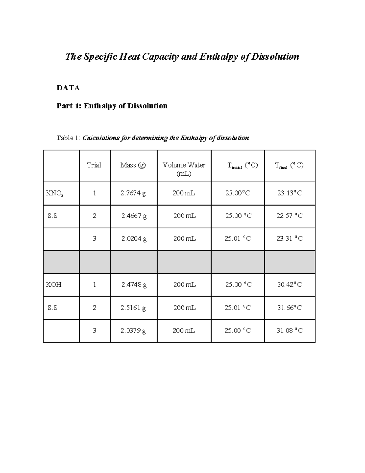 The specific heat capacity and enthalpy of dissolution Lab - The ...
