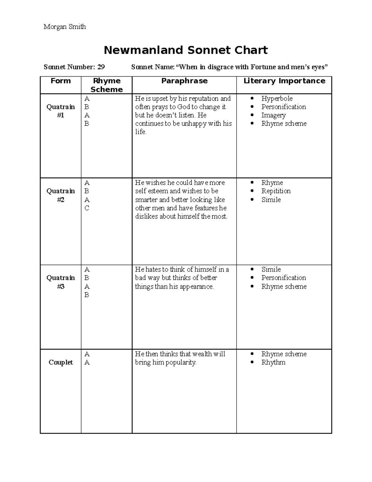 ENG Sonnet 29 - Morgan Smith Newmanland Sonnet Chart Sonnet Number: 29 Sonnet Name:“When in ...