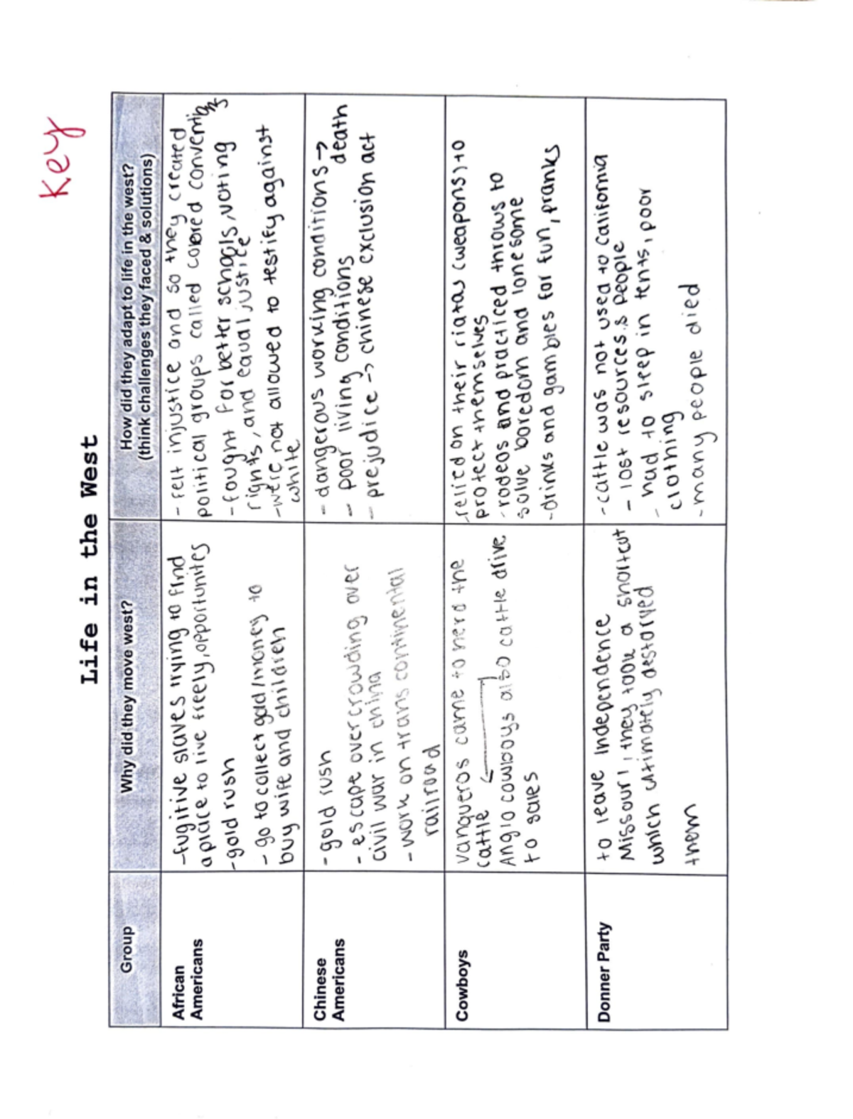 Life in the west stations - African Americans Chinese Americans Cowboys ...