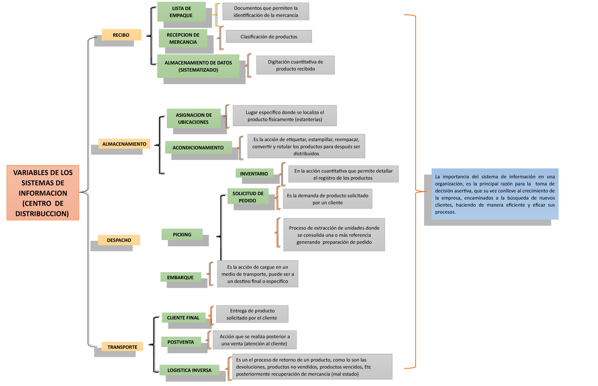Variables de los sistemas de información en los Centro DE Distribución. - Sistemas de ...