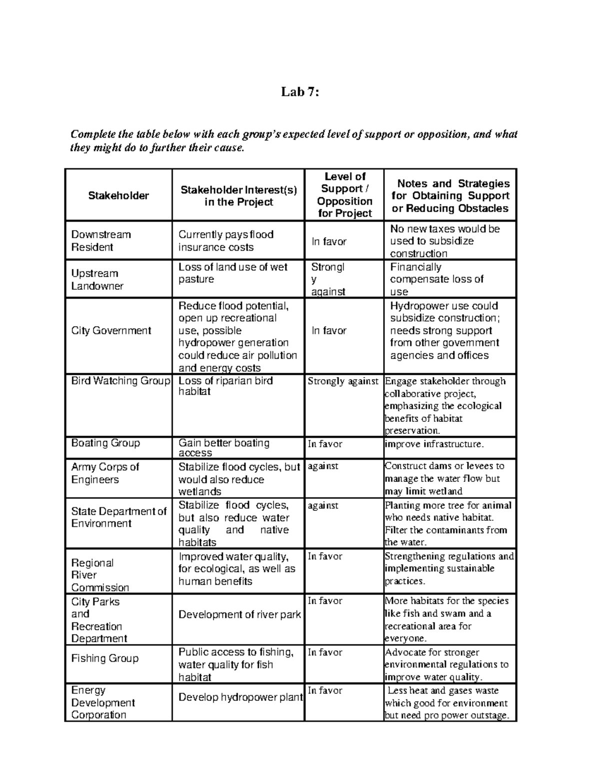 Lab 7 assignment - Lab 7: Complete the table below with each group’s expected level of support ...