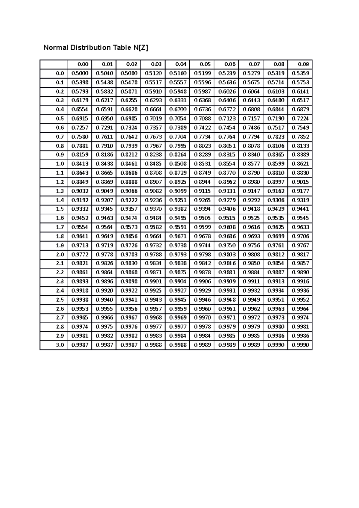Normal Distribution Table - 0 0 0 0 0 0 0 0 0 0 0. 0 0 0 0 0 0 0 0 0 0 ...
