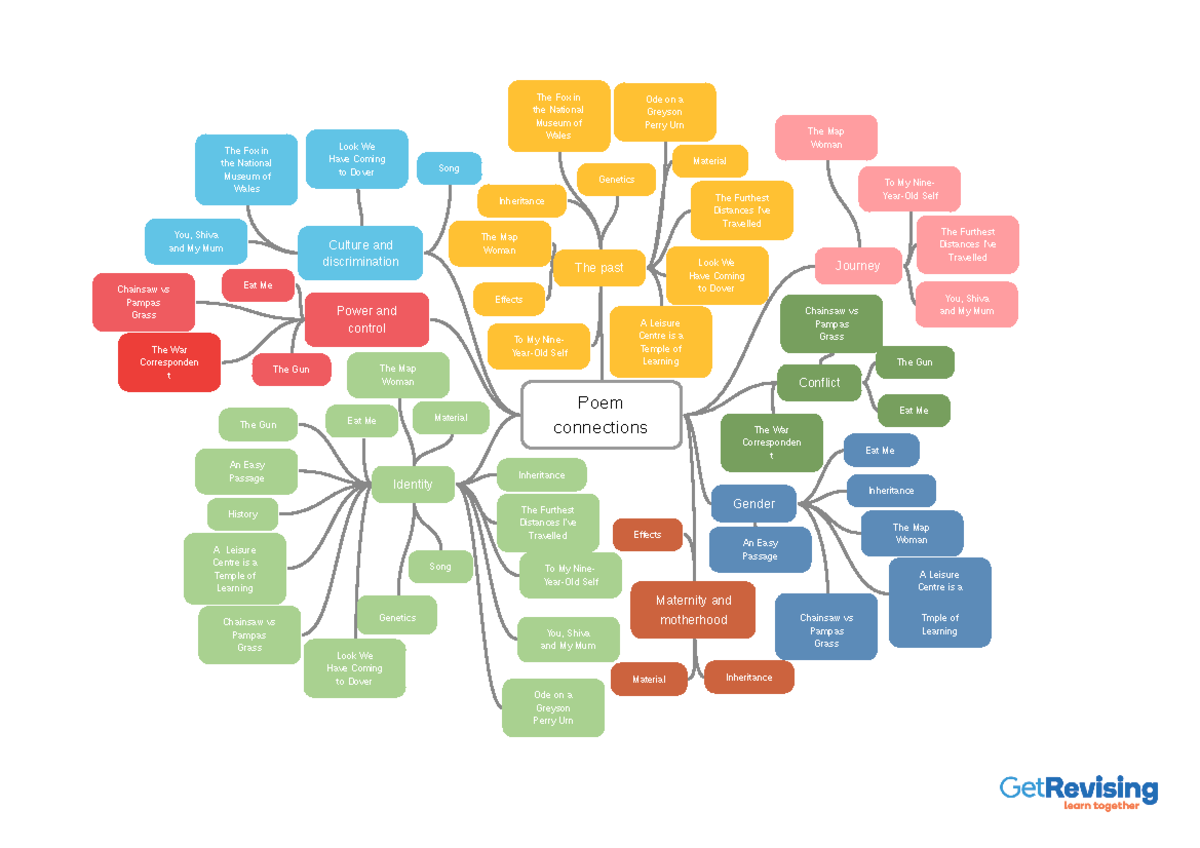 Mindmap poems of decade - Poem connections Gender Identity Conflict ...
