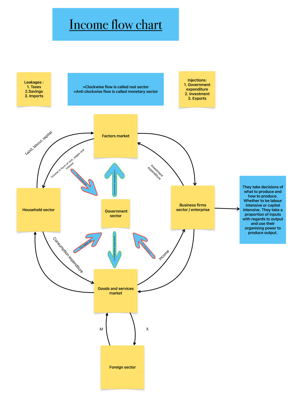 Income flow chart - Business firms Household sector sector / enterprise ...