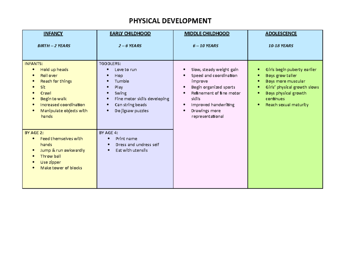 D307 Physical Development Chart - PHYSICAL DEVELOPMENT INFANCY BIRTH ...