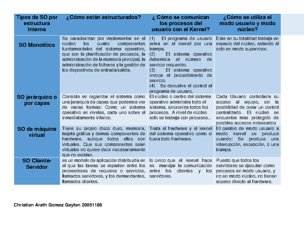Tipos de SO por estructura Interna - Tipos de SO por estructura Interna ...