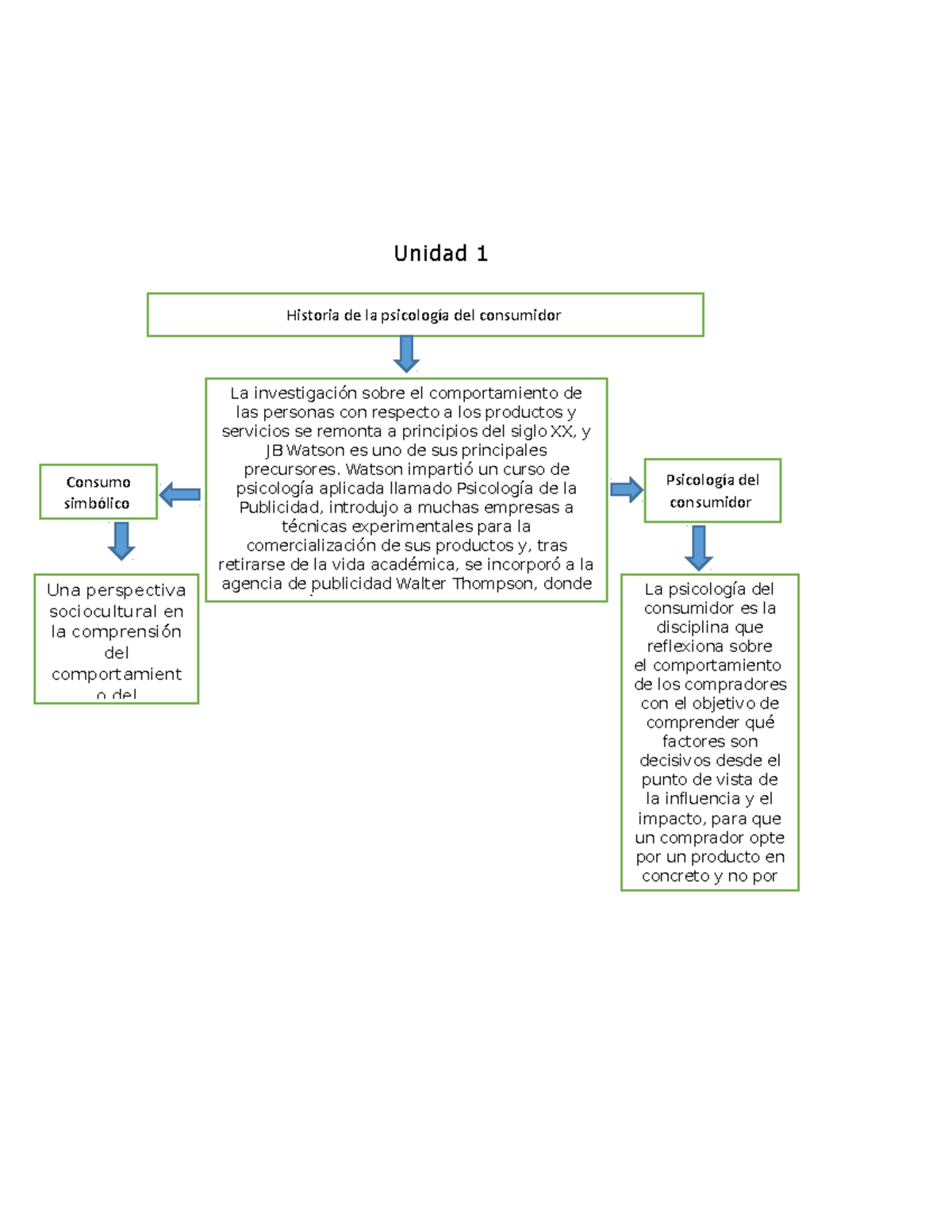Aporte trabajo psicologia del consumidor - Unidad 1 Historia de la psicología del consumidor La ...
