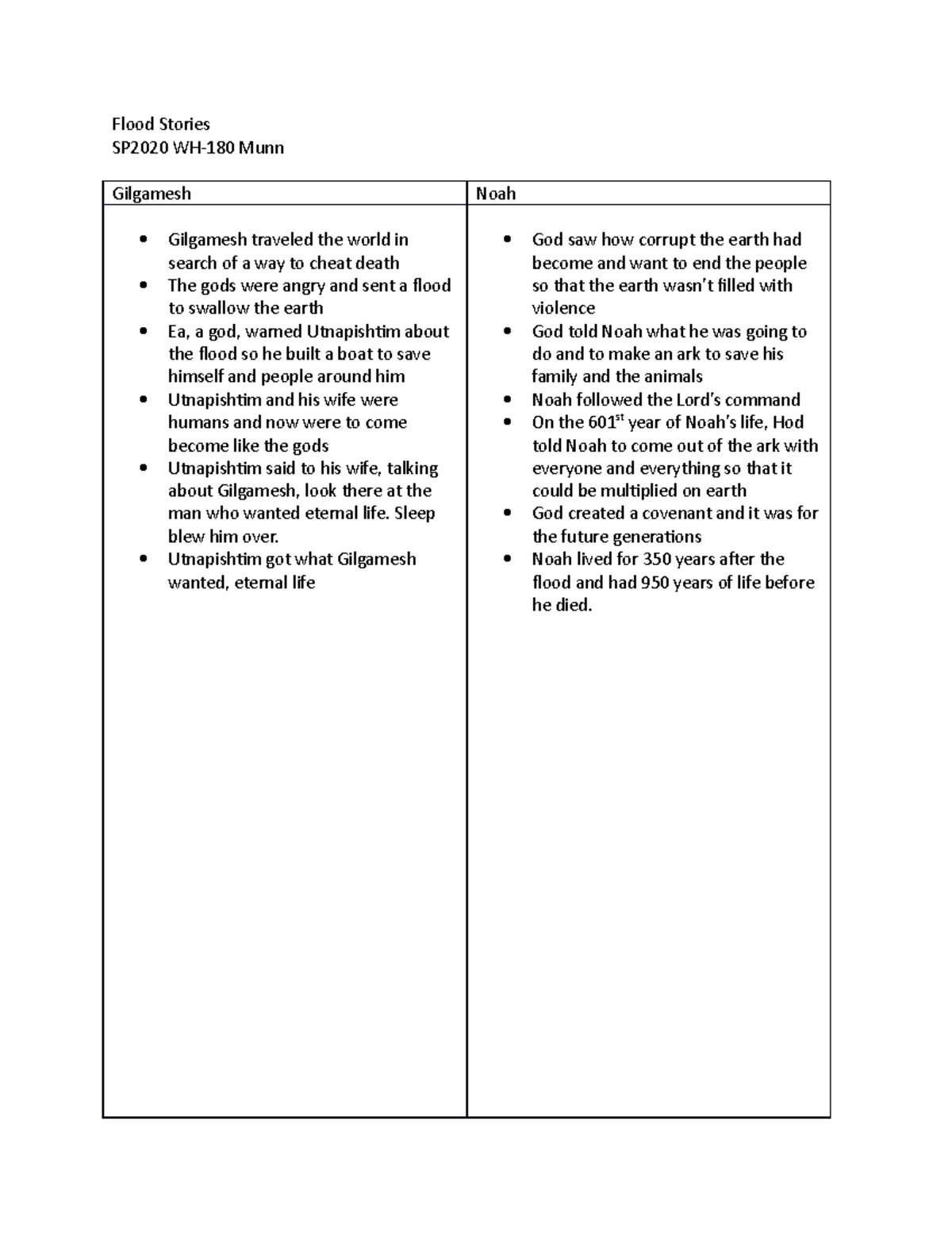 Flood Stories - Hawk - Flood Stories SP2020 WH-180 Munn Gilgamesh Noah ...