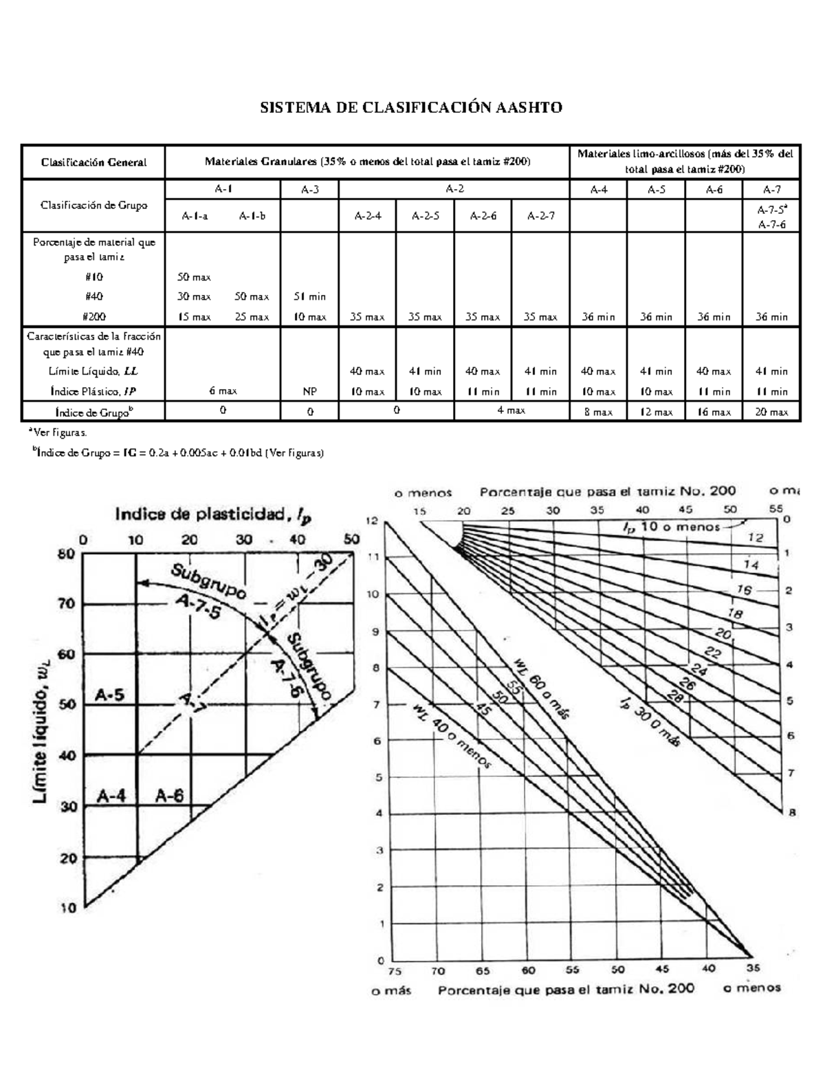 Tabla 2.5. Sistema de Clasificacion Aashto - Clasificación General A-3 ...
