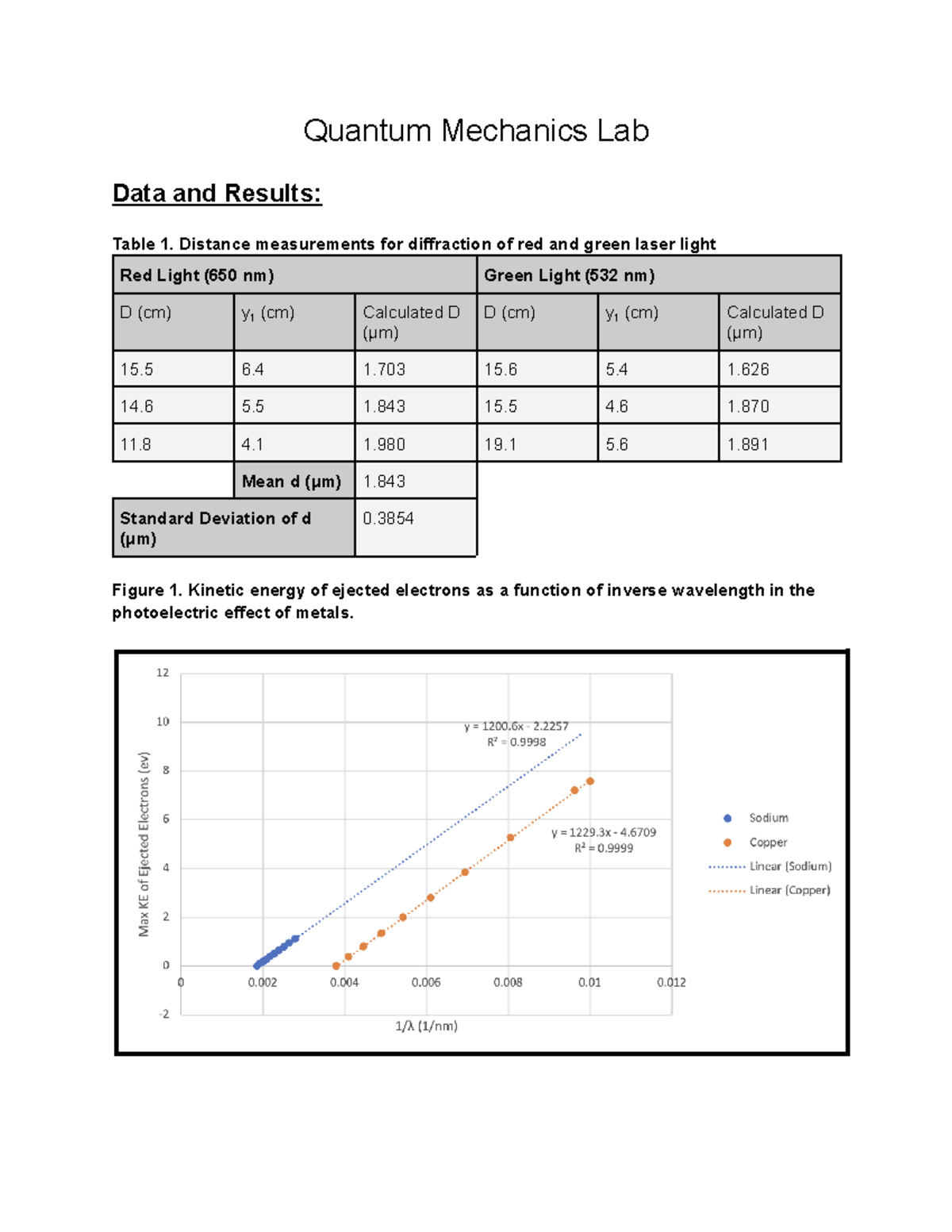Quantum Mechanics Lab - Quantum Mechanics Lab Data and Results: Table 1 ...