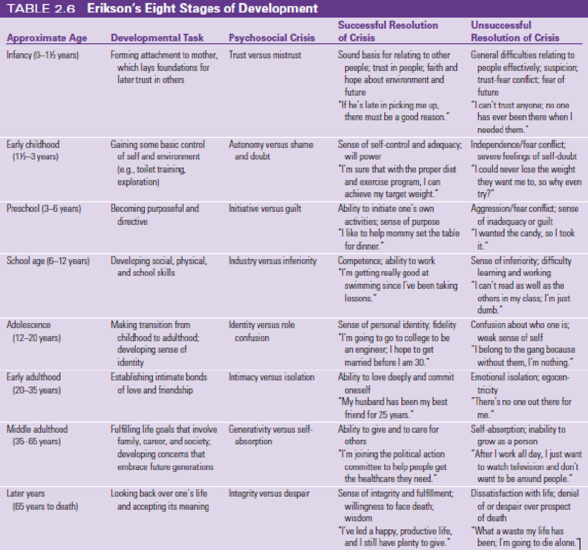 Erikson's Eight Stages of development - TABLE 2 Eight Stages of Development Successful ...
