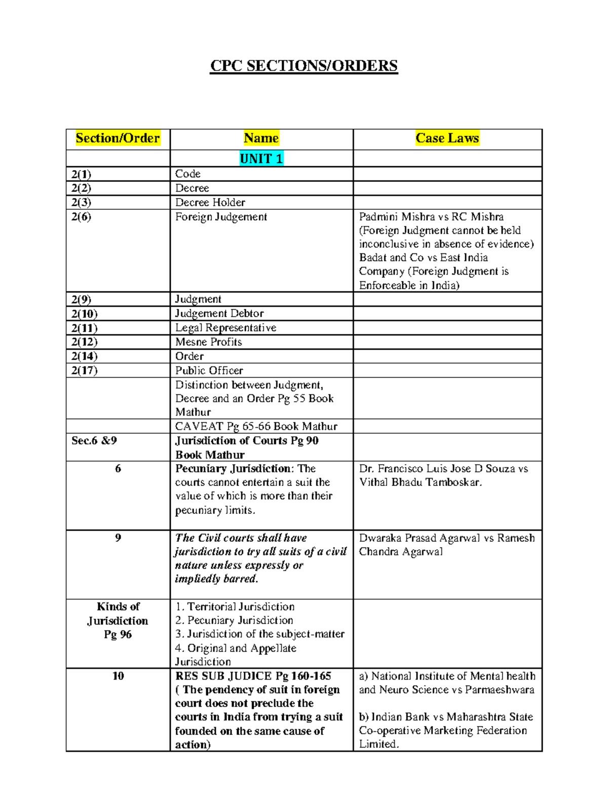 CPC Sections and Orders-1 - CPC SECTIONS/ORDERS Section/Order Name Case Laws UNIT 1 2(1) Code 2 ...