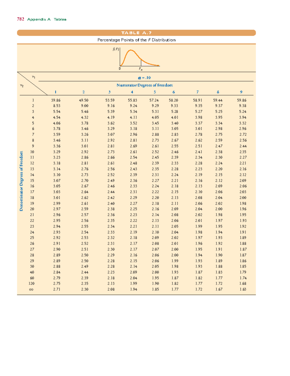 F Table - TA B L E A. 7 Percentage Points of the FDistribution 0 F α f ...