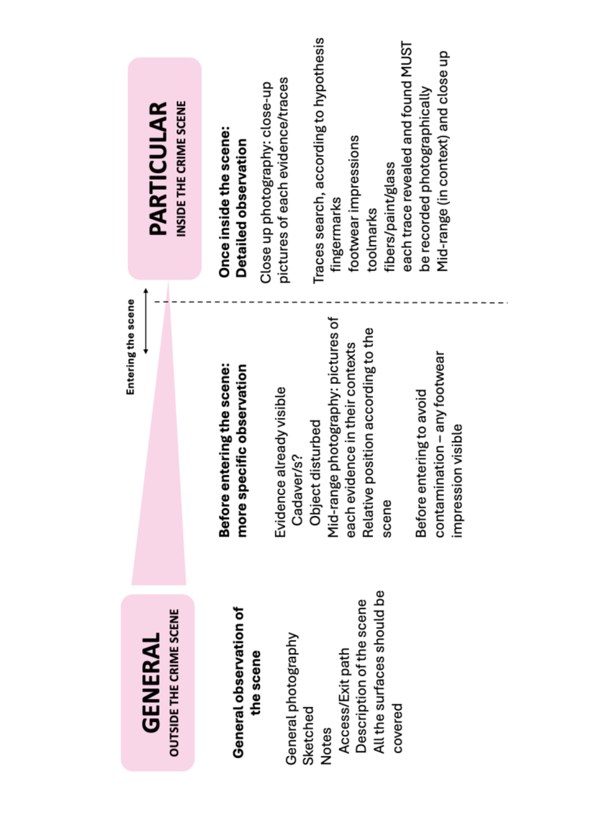General to particular - Entering the scene GENERAL PARTICULAR OUTSIDE ...