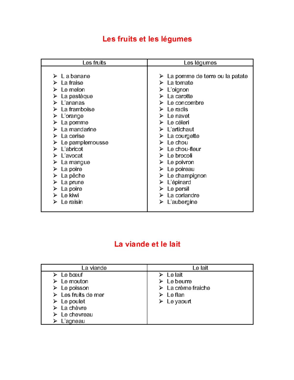 Aliments et articles partitifs - Les fruits et les légumes Les fruits ...