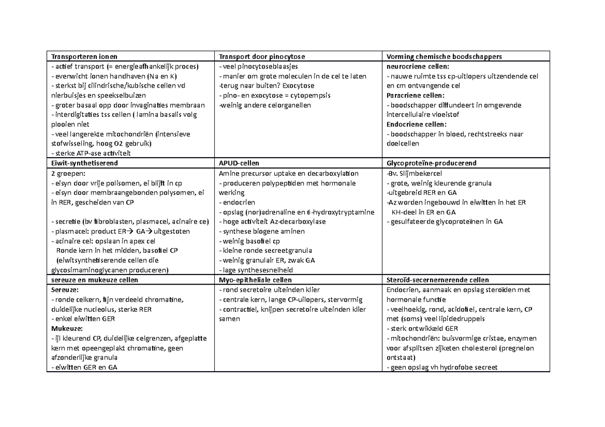 Cyto schema epitheel - patrick calders - Transporteren ionen Transport ...