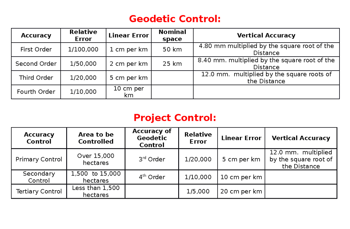 Notes - Geodetic Control: Accuracy Relative Error Linear Error Nominal ...
