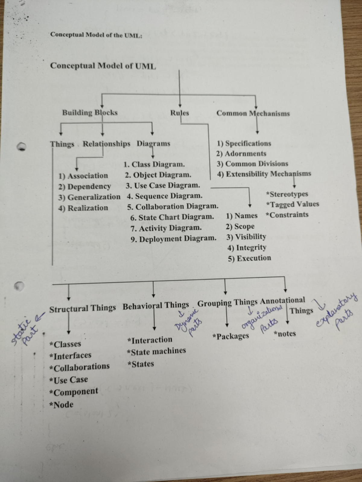 Oosd unit 1 - B.tech 3rd Year OOSD - Studocu