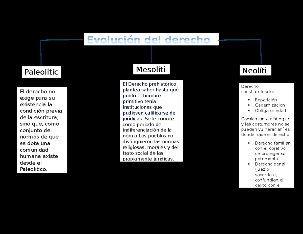 Derecho 1 - hdd - Evolución del derechoEvolución del derecho Paleolític ...